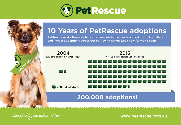 Ten Years of PetRescue Adoptions Infographic - PetRescue